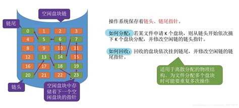 415 Os之文件管理空闲磁盘块的几种算法空闲表法、空闲链表法、位示图法、成组链接法 Csdn博客