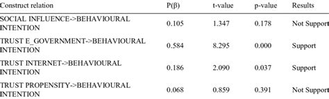 Summary Of T Statistics Of Path Of Coefficient Inner Model