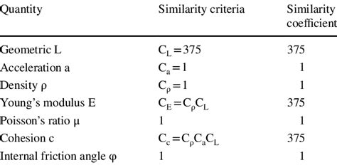 similarity criteria calculation download scientific diagram
