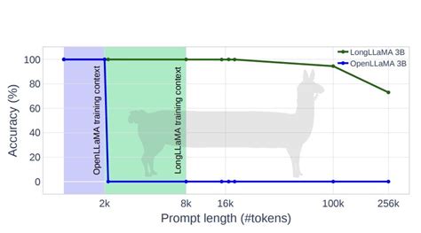Hui Voon On Linkedin Focused Transformer Contrastive Training For Context Scaling