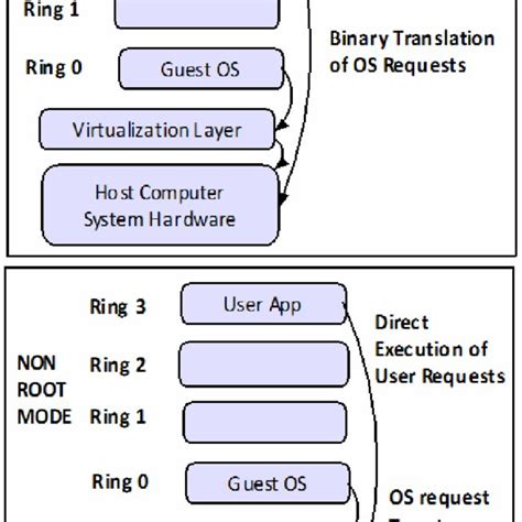 A Os Assisted Approach Or Para Virtualization 3b Hardware