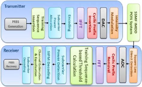 figure 1 from subcarrier index power modulated optical ofdm and its