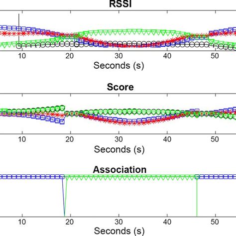 rssi decision making score variable and user association graphs in the download scientific