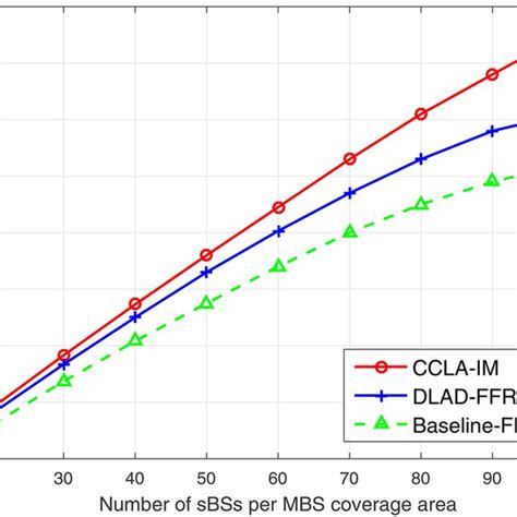 system spectral efficiency versus the number of sbss download