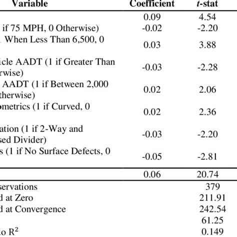 Best Fit Fixed Parameter Tobit Regression Estimates For Interstates