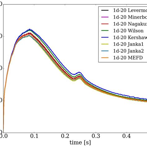 Shock Radius Versus Time For Each Simulation The Shock Radius Download Scientific Diagram