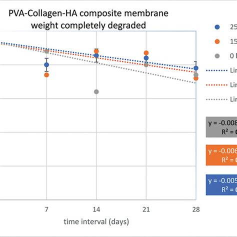 Polyvinyl Alcoholcollagenhydroxyapatite Composite Membrane