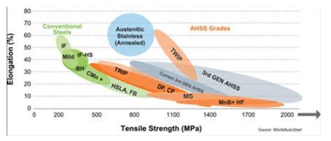 Various Steel Grades In The Domain Of Ductility And Strength 2