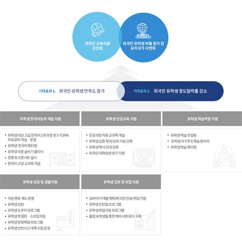 대학혁신지원사업단