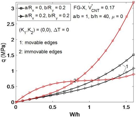 Comparison Of Nonlinear Response Of Fg Cntrc Cylindrical And Spherical