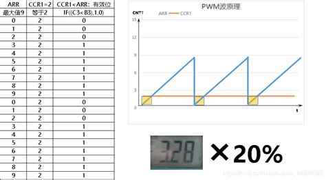 Stm32嵌入式基础开发03 通用定时器tim3输出pwm（3pwm）在主文件中主要完成tim3定时器的pwm输出初始化通过tim3的