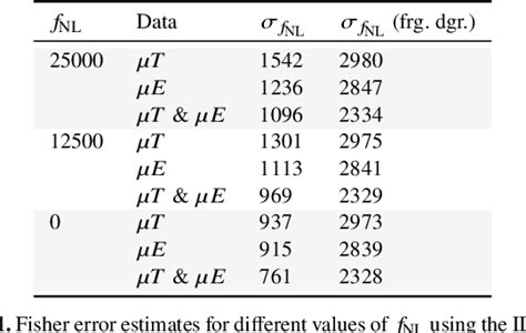 Table 1 From Non Gaussianity Constraints With Anisotropic μ Distortion Measurements From Planck