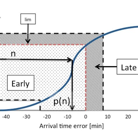 Determination Of Arrival Time Deviation For An Early Dependent Visit