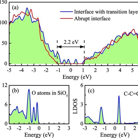 pdf structural and electronic properties of the transition layer at