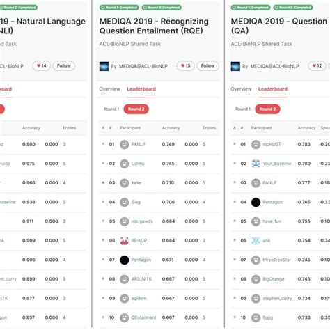 Mediqa Tasks On Aicrowd Download Scientific Diagram