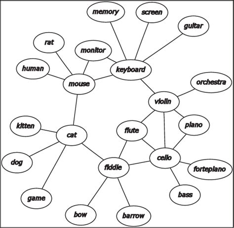 Figure 1 From Automatic Extraction Of Idioms Using Graph Analysis And