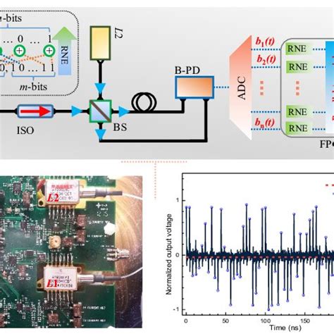 Pdf Practical Quantum Random Number Generator Based On Sampling