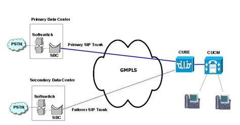 Sprint Sip Trunking Connecting Cisco Unified Communications Manager 612 Via The Cisco