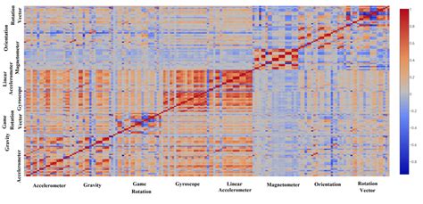 Heatmap Showing Pairwise Correlation Between The Features From Watch