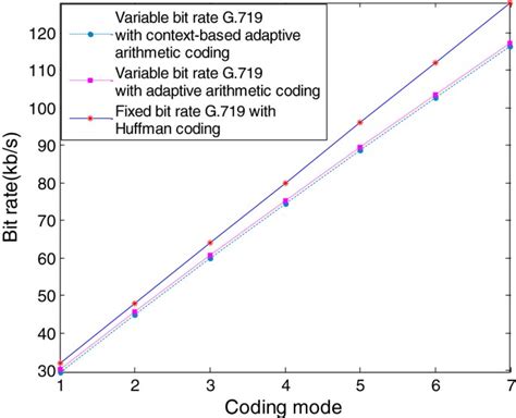 context based adaptive arithmetic coding in time and frequency domain