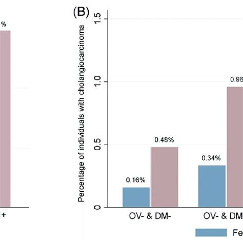 Numbers Of Cholangiocarcinoma Cases By Age And In Relation To O Download Scientific Diagram