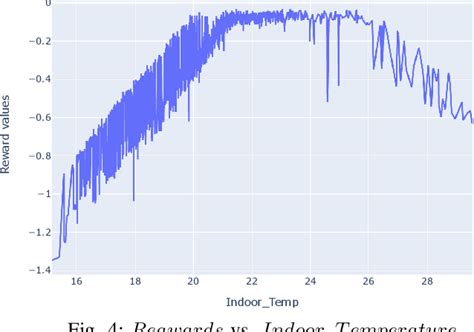 Figure From Data Driven DRL Model For Home Energy Control Semantic Scholar