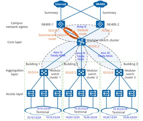 OSPF Network Planning And Design Considerations Huawei Enterprise Support Community