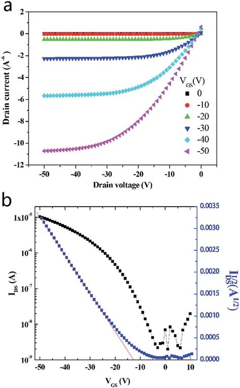 Output Characteristic Curve And Transfer Characteristic Curve Of Download Scientific Diagram