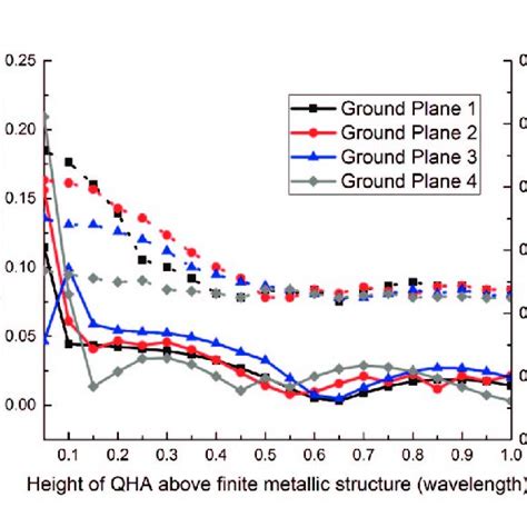 Simulated Solid Lines And Measured Dashed Lines Input Reflection