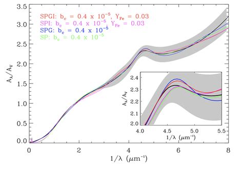 Modelled Extinction Curves Overlaid On Observed Extinction Curve Solid