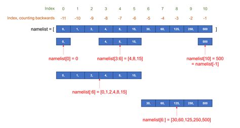 Data Types Index And Slice — Python For Biochemists