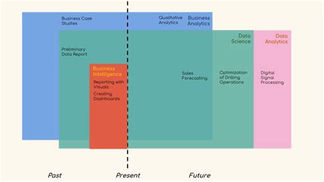 Data Science Vs Machine Learning Vs Data Analytics Vs Business Analytics 365 Data Science