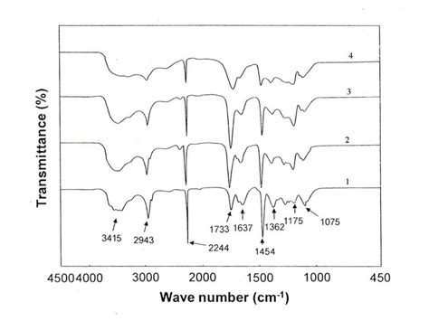 Ftir Spectra Of Copolymer Films With Various Concentrations Of Acrylic