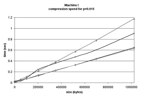 4 Compression Time In Seconds Versus File Size Download Scientific