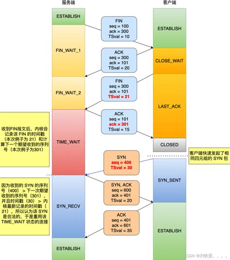 tcp协议——问题汇总2 0 tcp重传次数 csdn博客