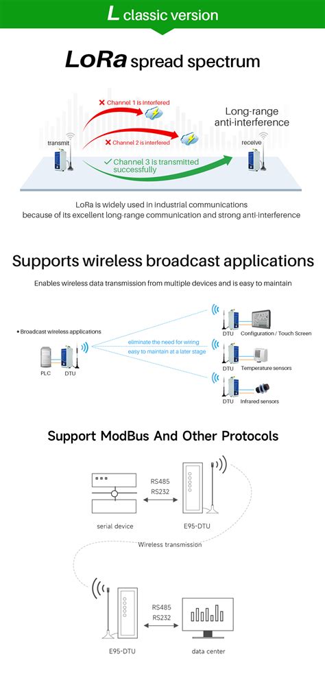 LoRa Module RS232 Long Range Wireless Transmitter Receiver 20dBm Modem IOT Module Shop