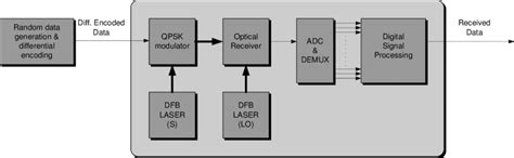 Simulation Model Of The Synchronous Qpsk Transmission System Download
