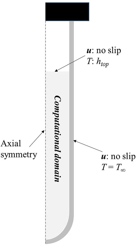 Boundary Conditions And Computational Domain Download Scientific Diagram