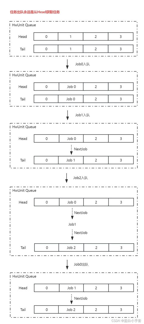 【autosar】mcal Spi（nxp S32k14x）s32k146 Mcal Csdn博客