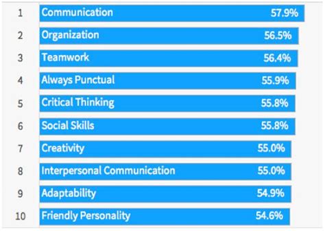 Rhonda L Bowen On Linkedin Communication Skills