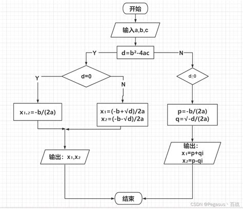 C语言程序设计 初识c语言与程序设计(二)设计题交换两个存储单元a和b的内容流程图 Csdn博客 C语言程序设计 初识c语言与程序设计(二)设计题交换两个存储单元a和b的内容流程图 Csdn博客