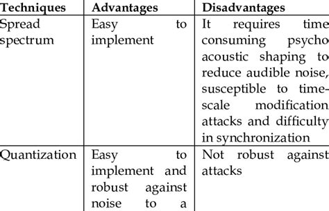 Comparison Of Various Watermarking Techniques Download Scientific