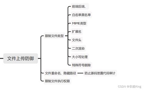 文件上传漏洞的利用和防御 文件上传漏洞防御方法 csdn博客