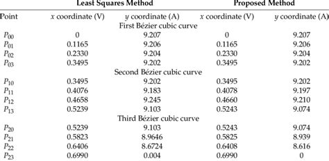 control point coordinates comparison on the left the least squares