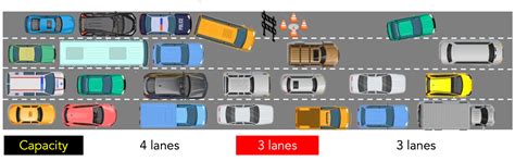 Bottleneck Traffic Example Csense Management Solutions Pvt Ltd