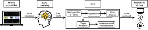Electrooculography Eog System Based On Eye Blinks Download Scientific Diagram