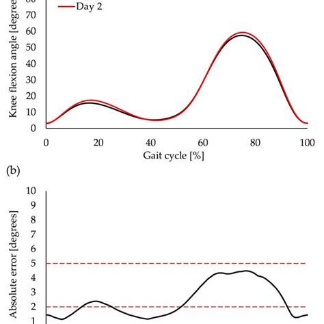 Average Waveforms Of Knee Flexion Angle During A Gait Cycle On Day 1 Download Scientific