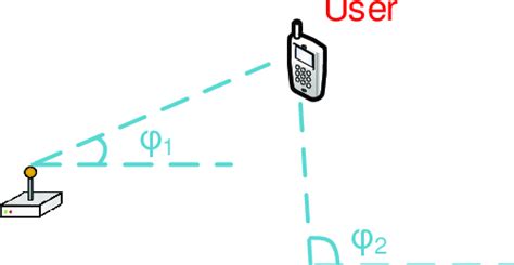 Aoa Based Localization Method Download Scientific Diagram