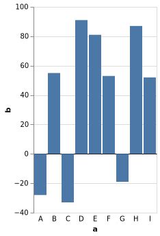 Bar Chart With Negative Values And A Zero Baseline Vega Lite