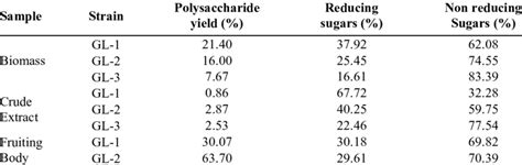 Polysaccharide Reducing And Non Reducing Sugar Contents In G Lucidum Download Scientific